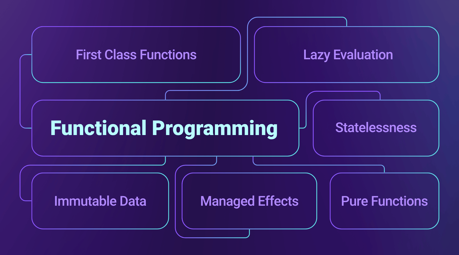 Functional Programming